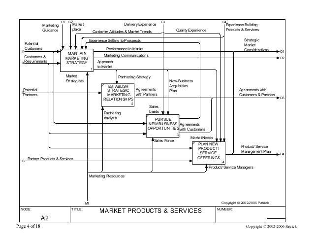 Generic Enterprise Model copyright Patrick