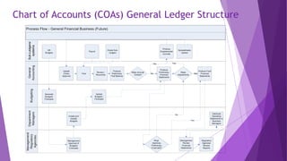 Chart of Account Design | PPTX