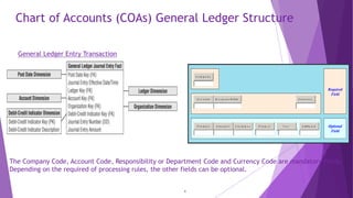Chart of Account Design | PPTX