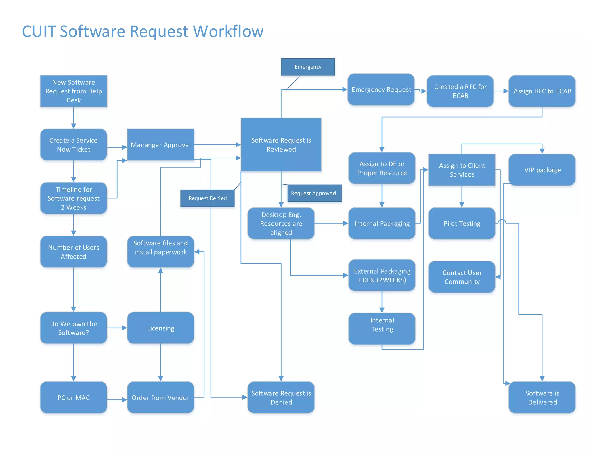 CUIT Software request | PPT