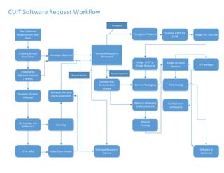 CUIT Software request | PPT