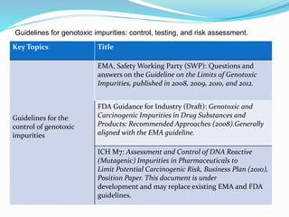 genotoxic_impurities-Gowtham | PPTX