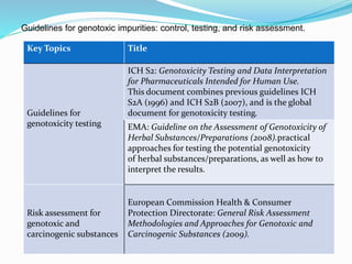 genotoxic_impurities-Gowtham | PPTX
