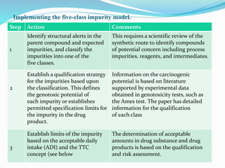 genotoxic_impurities-Gowtham | PPTX