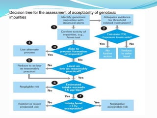 genotoxic_impurities-Gowtham | PPTX