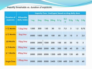 genotoxic_impurities-Gowtham | PPTX