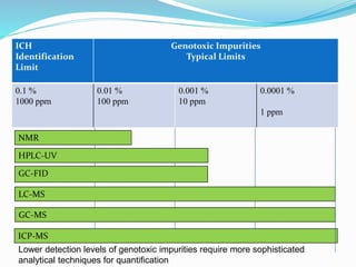 genotoxic_impurities-Gowtham | PPTX