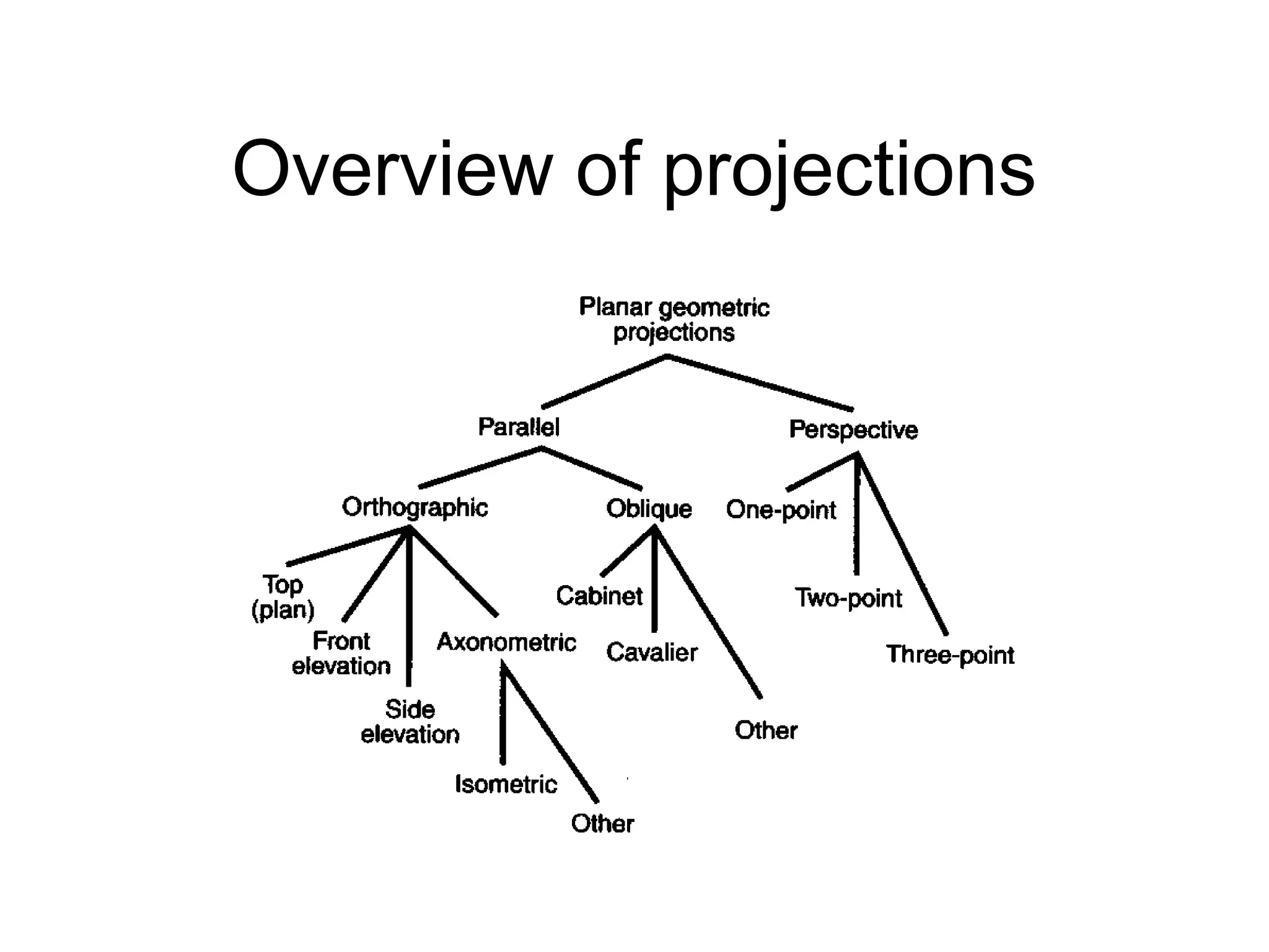 projections - engineering drawing | PPT