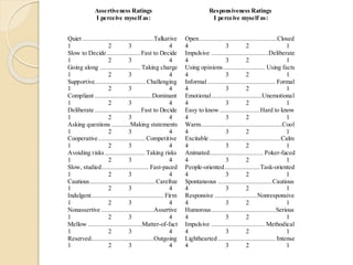 Social style matrix | PPTX