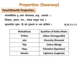 Rakta_Dhatu is the second dhatu from saptadhatwagni | PDF