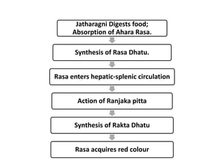Rakta_Dhatu is the second dhatu from saptadhatwagni | PDF