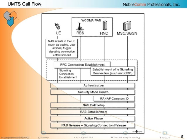 08. DRIVE TEST Analysis | PPT | Computer Networking | Computing
