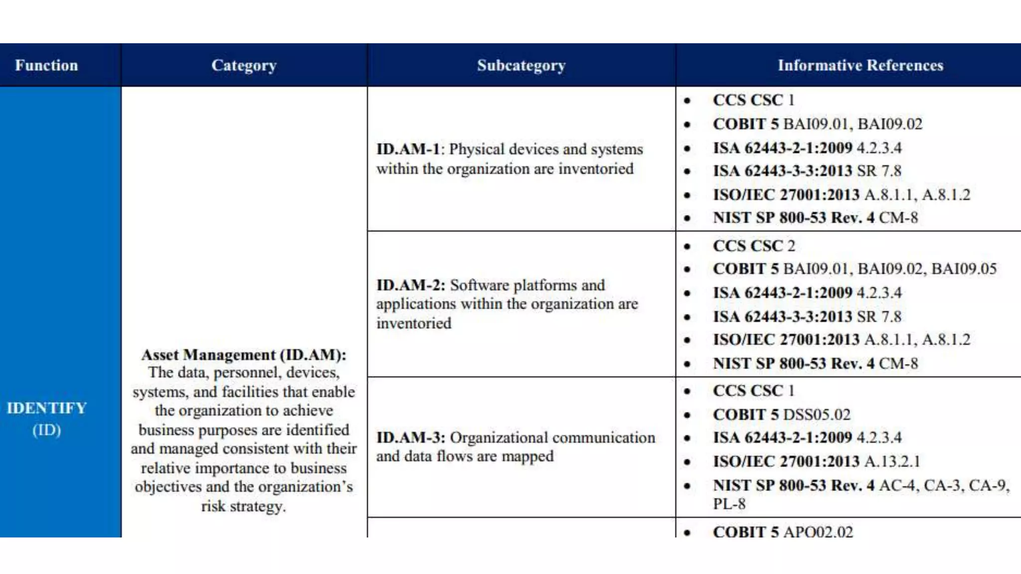 NIST CyberSecurity Framework: An Overview | PPTX