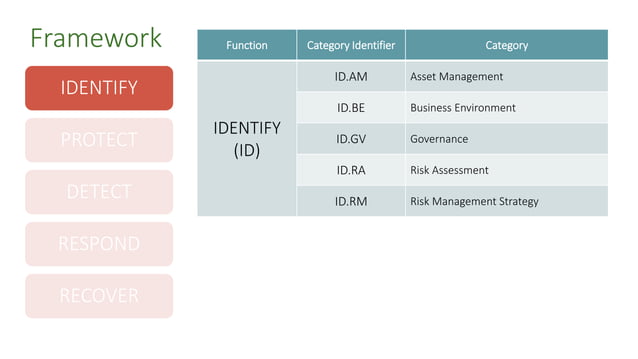 NIST CyberSecurity Framework: An Overview | PPTX | Information and ...