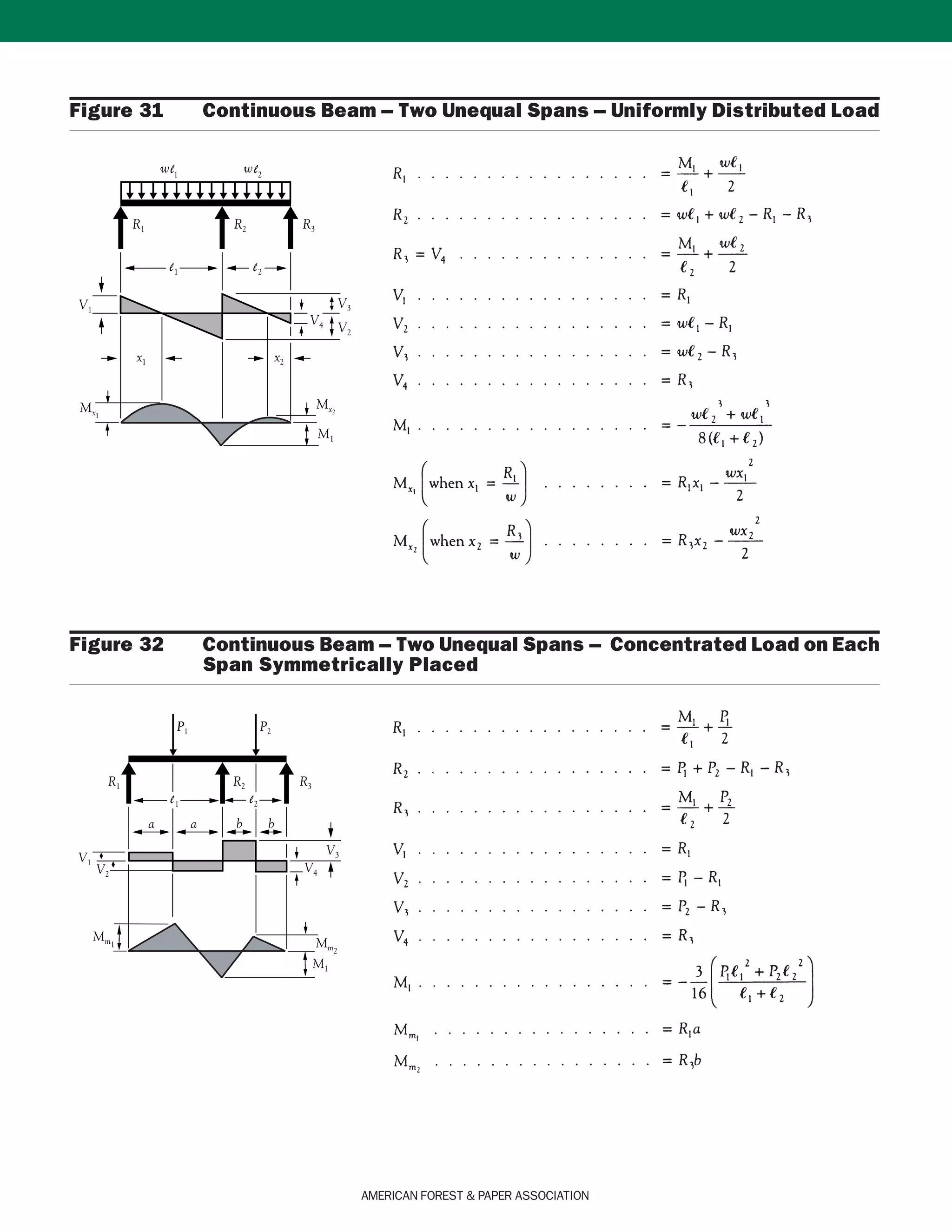 Da6 beam formulas | PDF