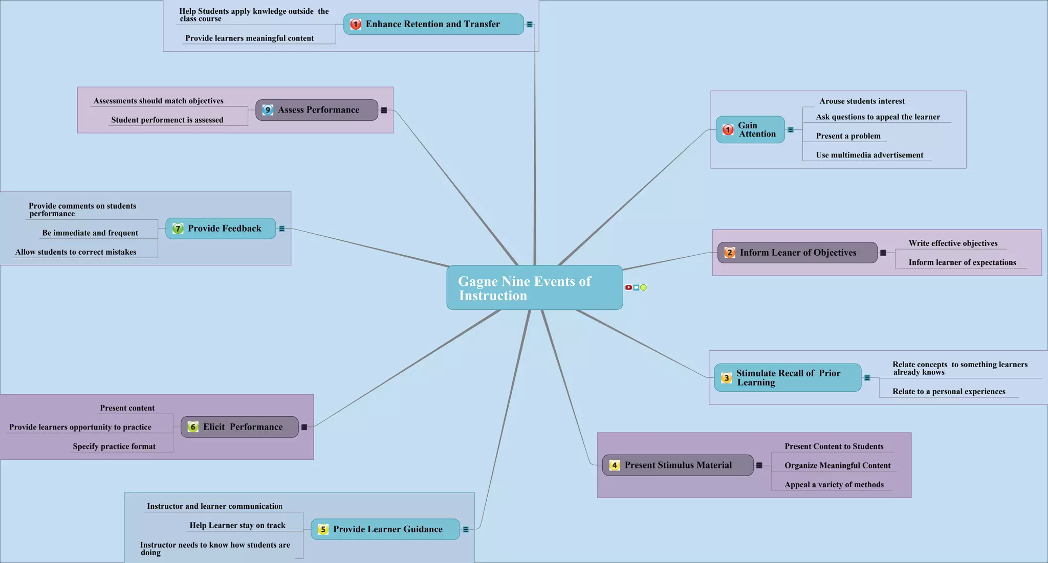 Gagne Nine Events of Instruction | PDF