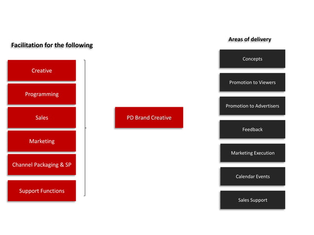 PD Brand Creative Docket | PPTX | Advertising Industry | Industries
