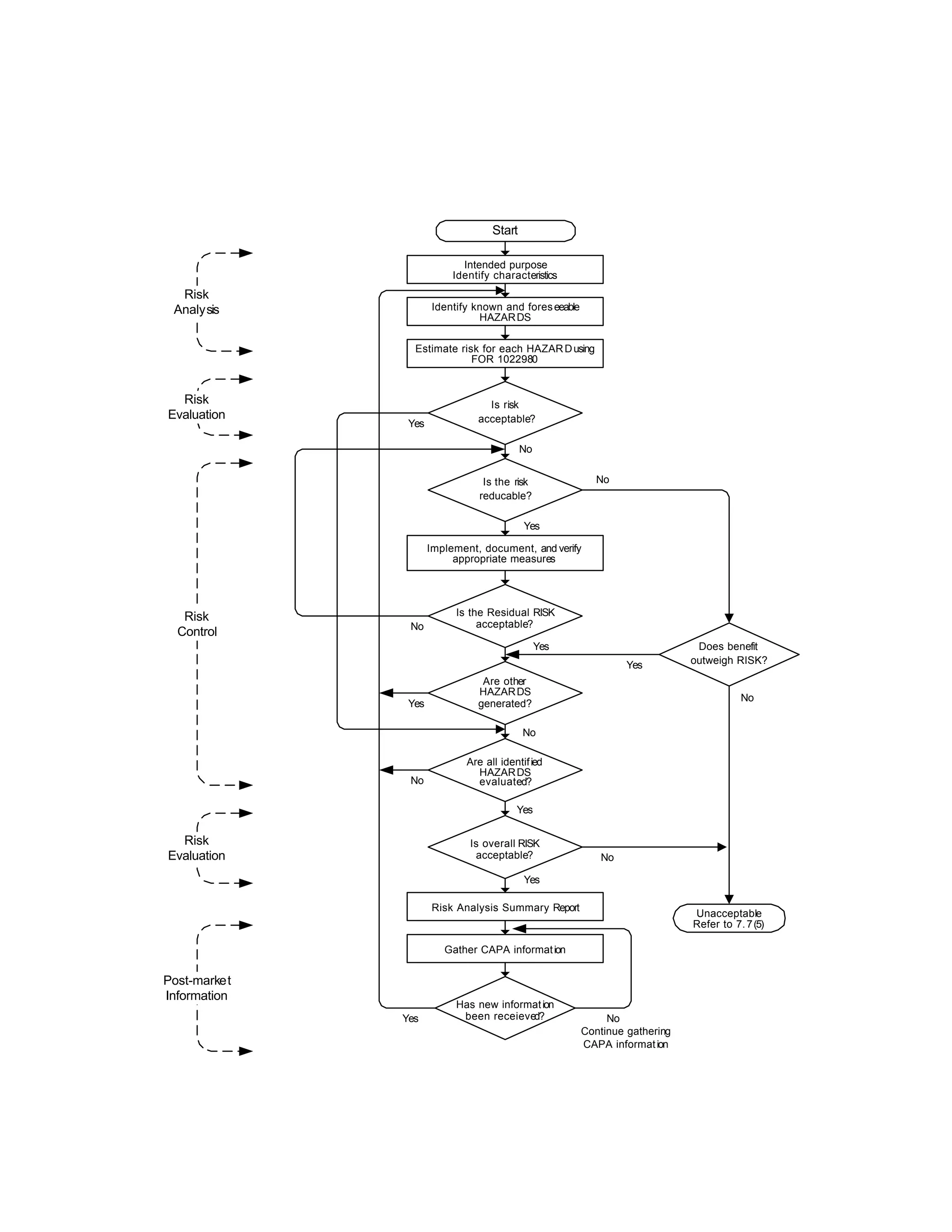 Risk Analysis and Management Process Flow Chart | PDF