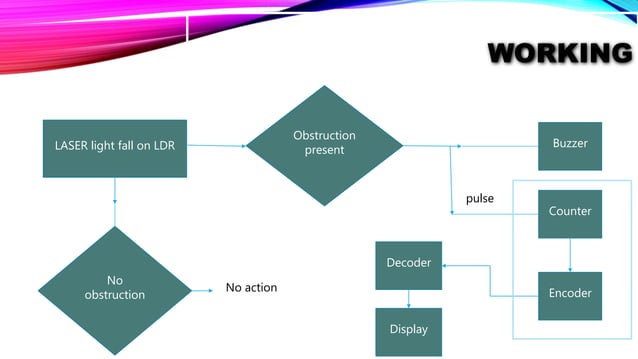 HUMAN COUNTER USING LASER BEAM WITH ALARM | PPTX