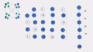 Traveling Salesman Problem | PPTX | Technology & Computing