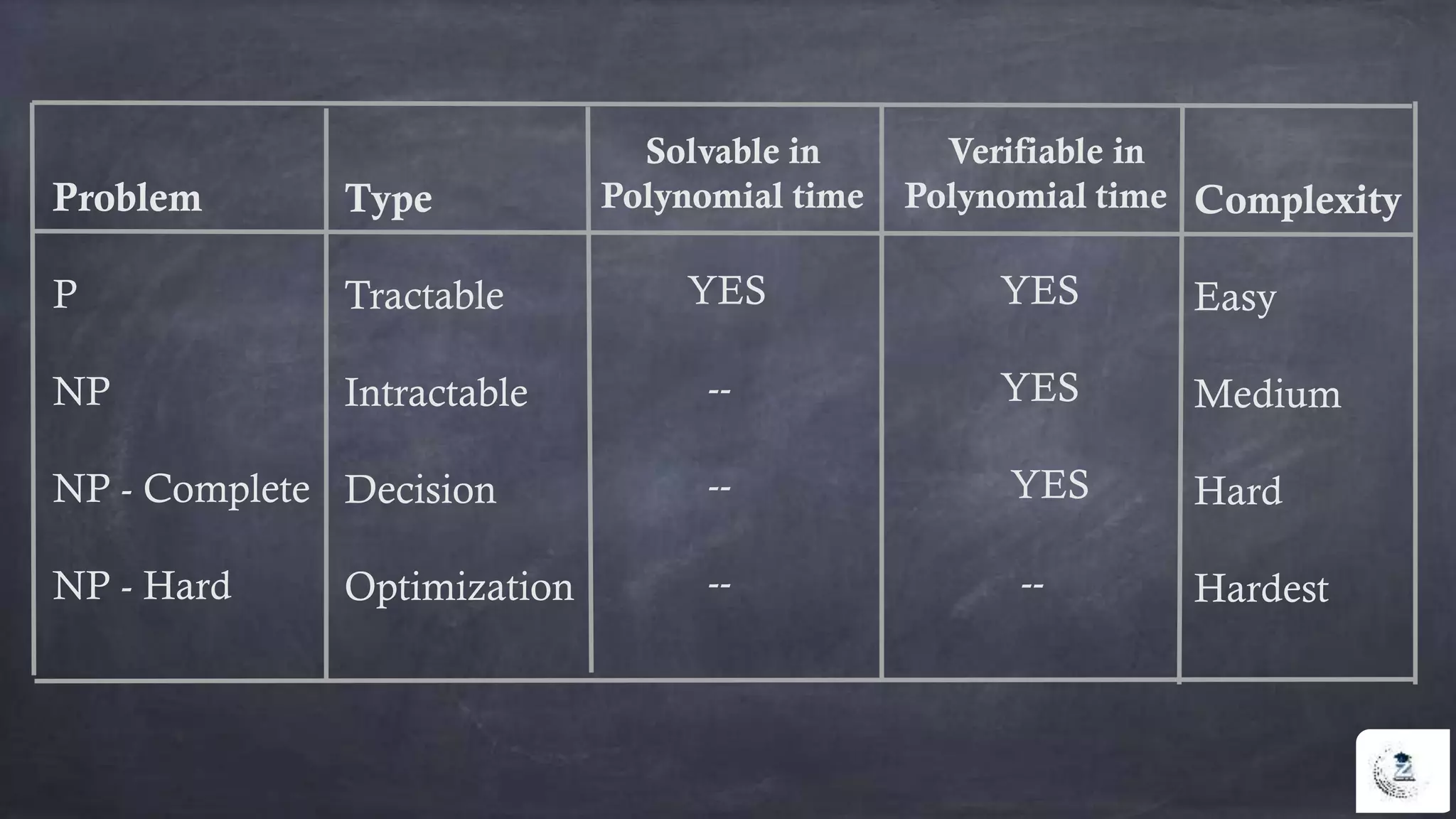 Webinar : P, NP, NP-Hard , NP - Complete problems | PPTX