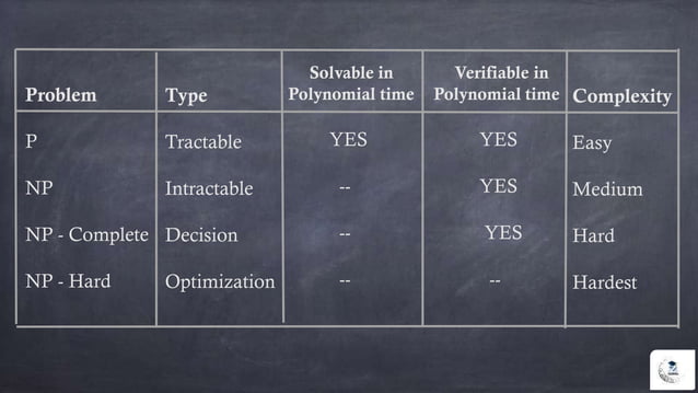 Webinar : P, NP, NP-Hard , NP - Complete problems | PPTX