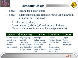 kimia dasar | PPT