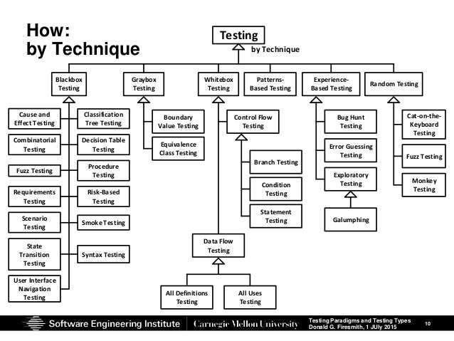 Testing Types and Paradigms - 2015-07-13 - V11