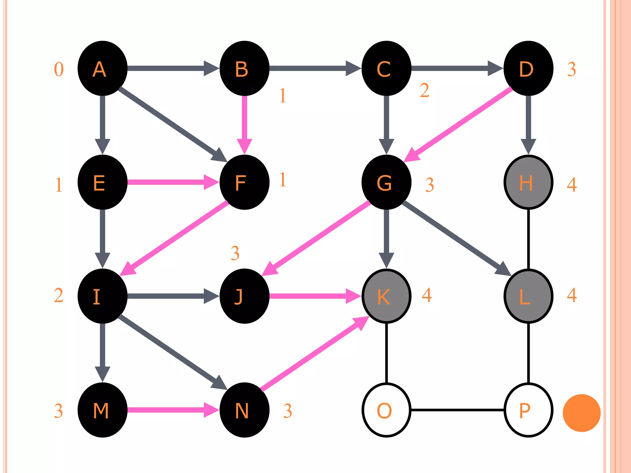 Dfs And Bfs Pptx Graphics Software Computer Software And Applications