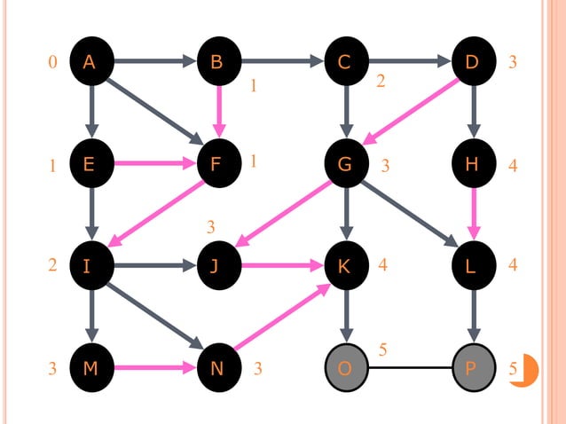 DFS and BFS | PPTX | Graphics Software | Computer Software and Applications