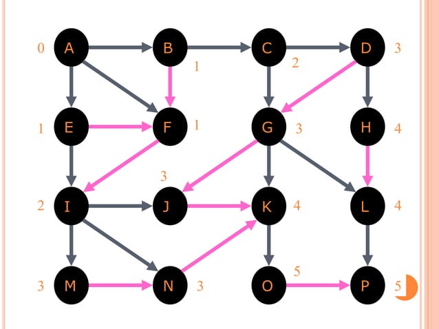 DFS and BFS | PPTX | Graphics Software | Computer Software and Applications