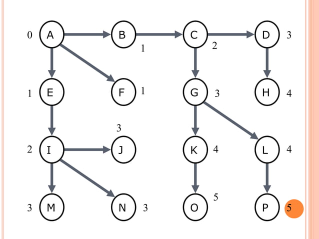 DFS and BFS | PPTX | Graphics Software | Computer Software and Applications