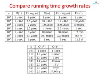 Design and Analysis of Algorithm Fundamental | PPT