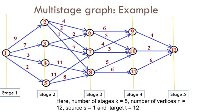 Design and Analysis of Algorithms-DP,Backtracking,Graphs,B&B | PPT