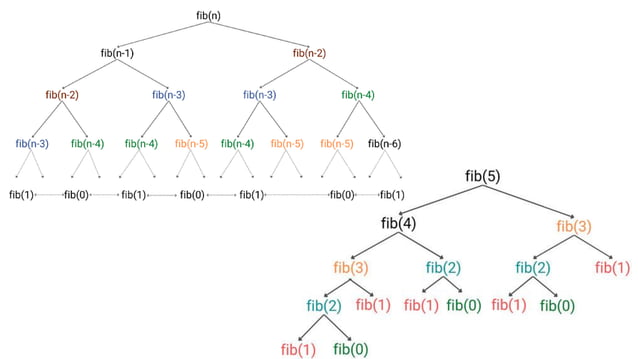 Design and Analysis of Algorithms-DP,Backtracking,Graphs,B&B | PPT