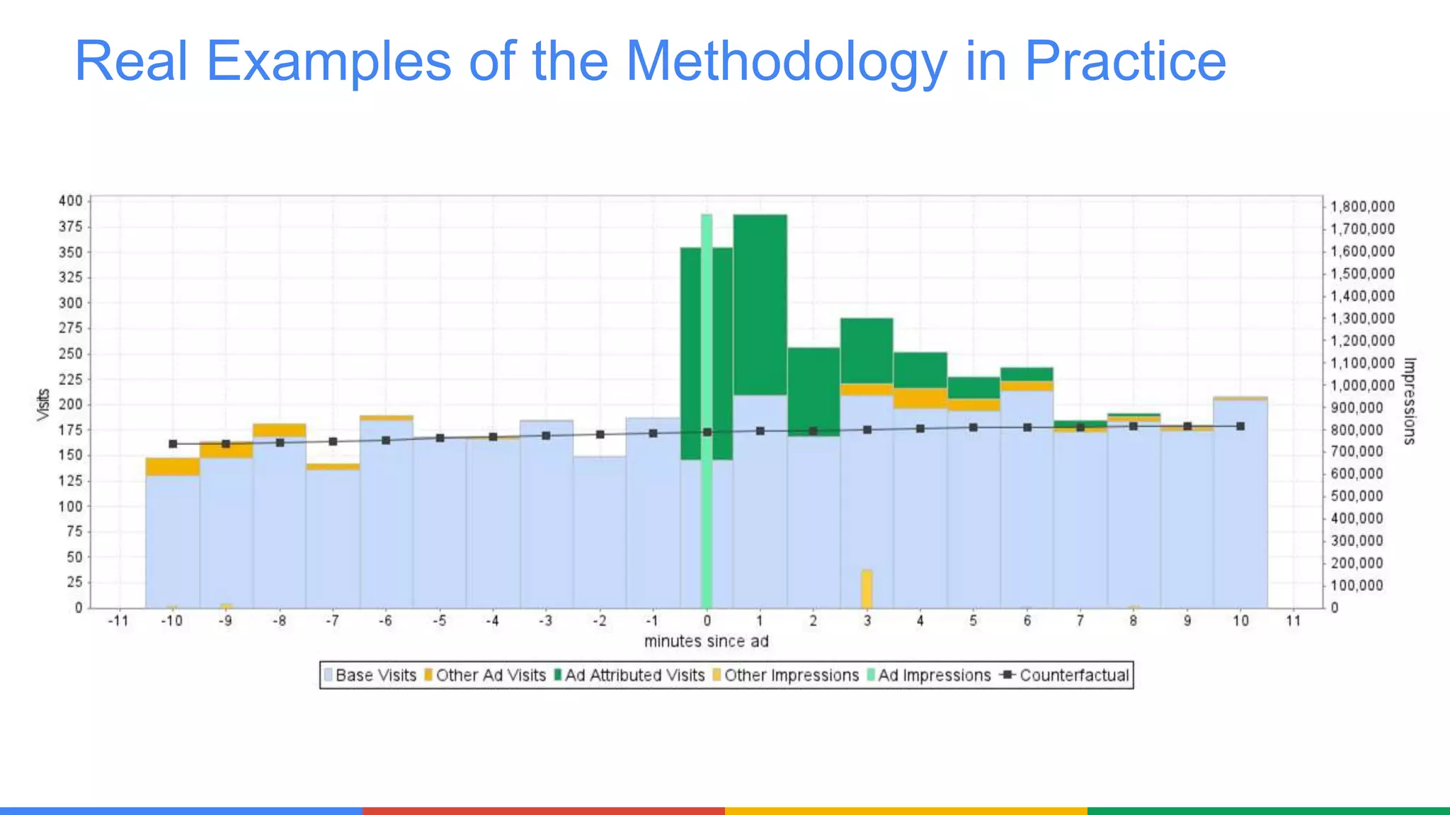 Measuring TV Effectiveness - TV Attribution | PPTX | Home Entertainment ...