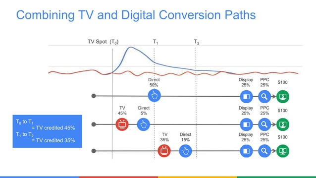 Measuring TV Effectiveness - TV Attribution | PPTX | Home Entertainment ...