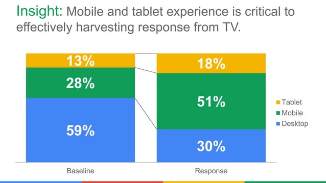 Measuring TV Effectiveness - TV Attribution | PPTX | Home Entertainment ...