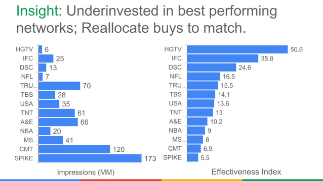 Measuring TV Effectiveness - TV Attribution | PPTX | Home Entertainment ...