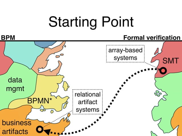 Formal Modeling And Smt Based Parameterized Verification Of Data Aware Bpmn Ppt
