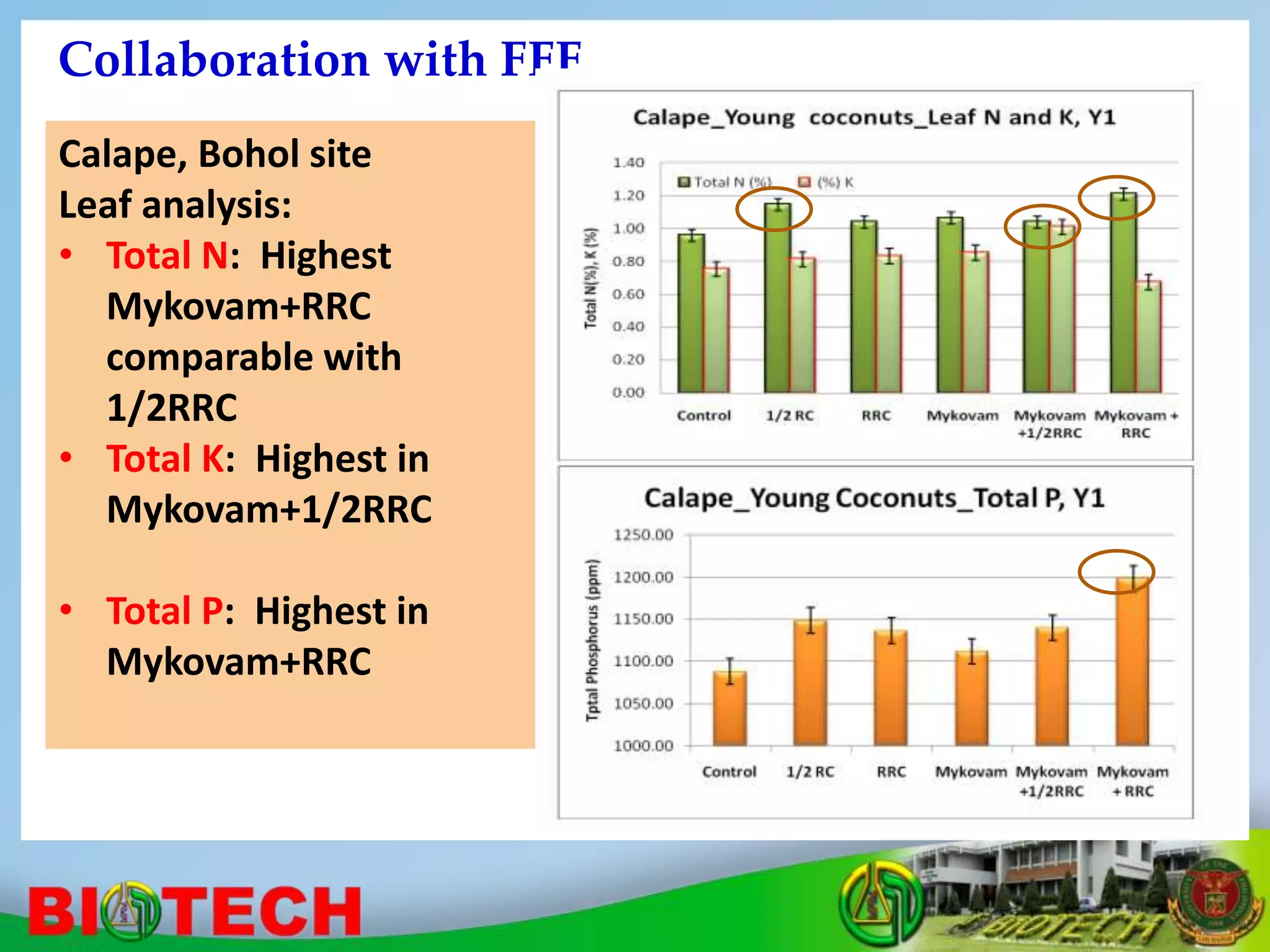 Application of Mykovam to Coconut and Introduction to MykoPlus | PPTX