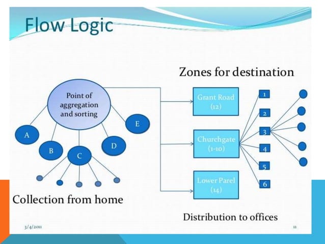 Dabbawala case study | PPTX