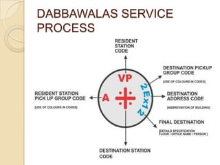 Dabbawalas of mumbai | PPTX