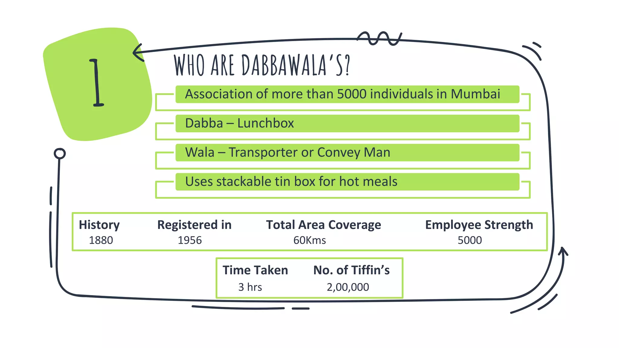 How Do Mumbai Dabbawala's Achieve Six Sigma ? | PPTX