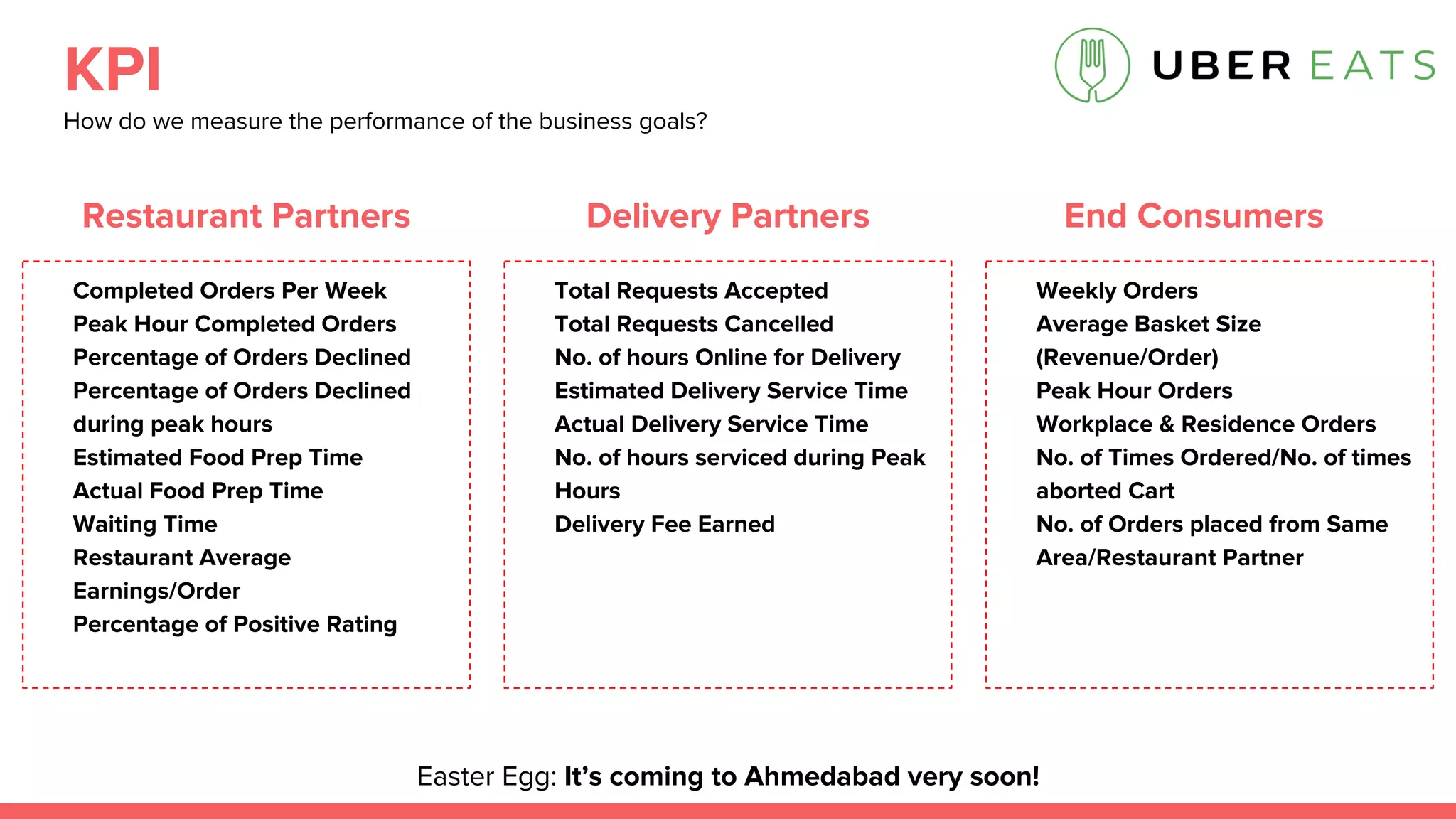 Uber Eats - Digital Metrics | PDF