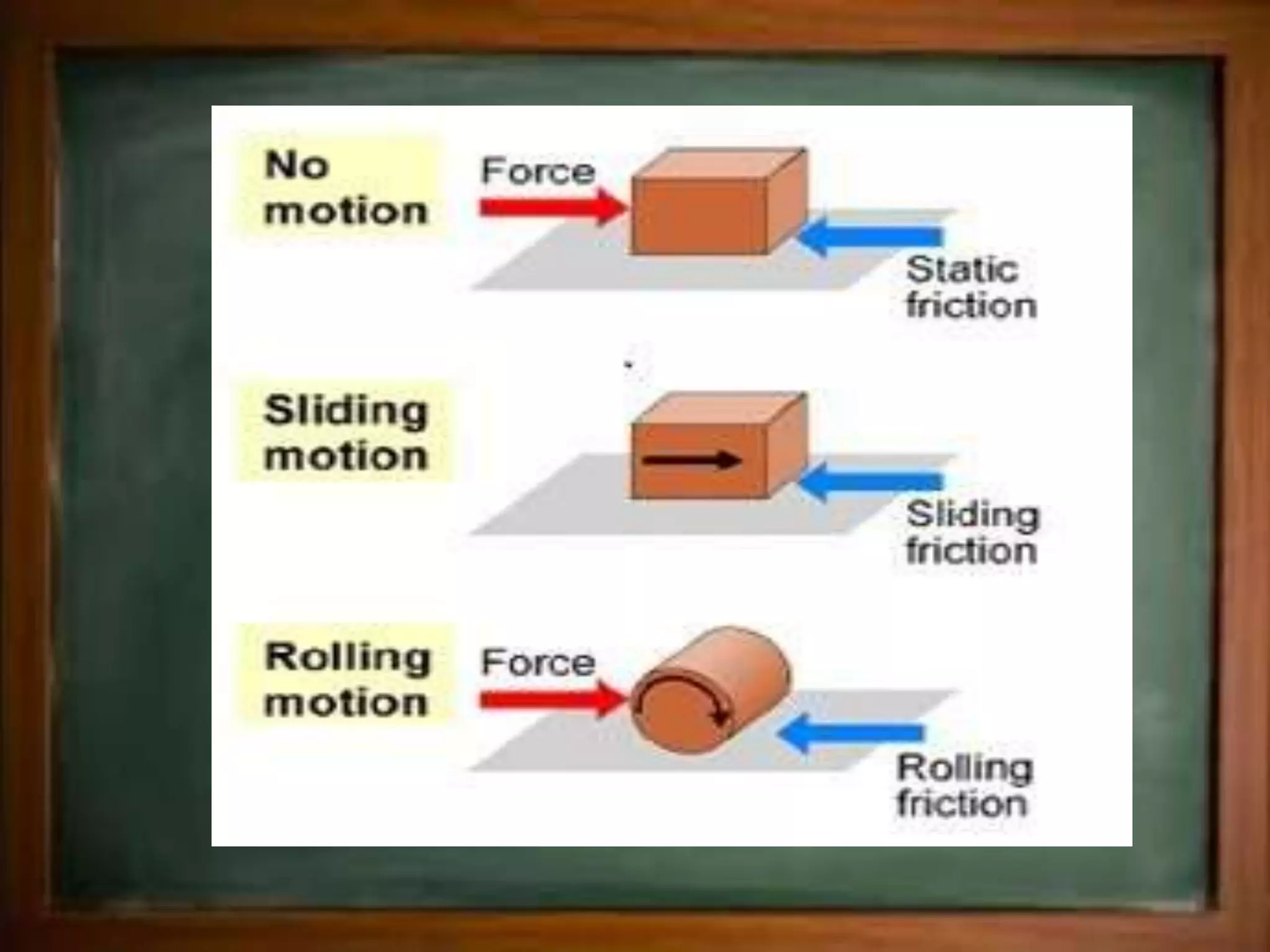 Friction Class 11 Physics Pptx