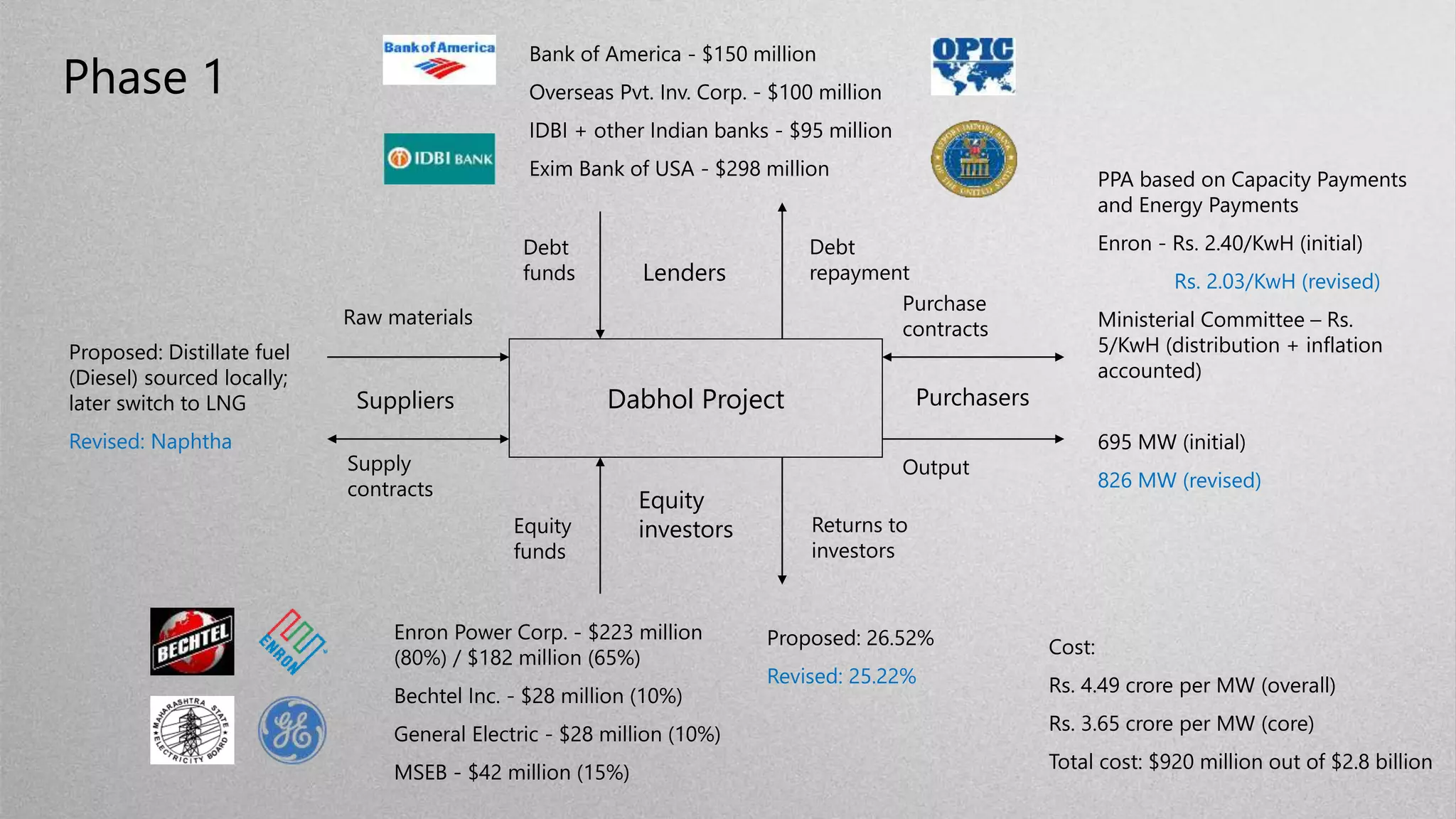 A case study presentation on Dabhol Power Plant | PPTX