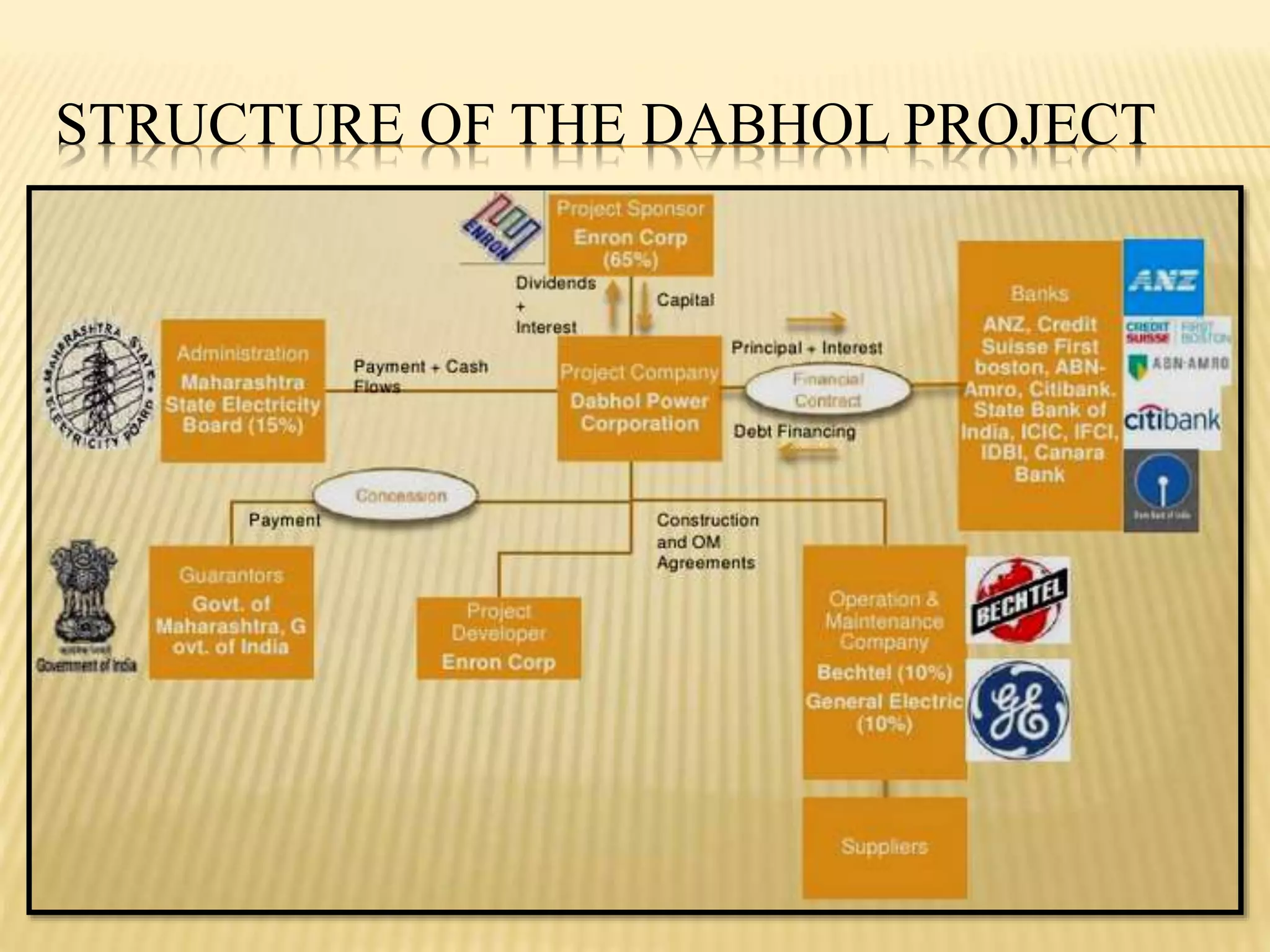 DABHOL POWER COMPANY, INDIA | PPTX