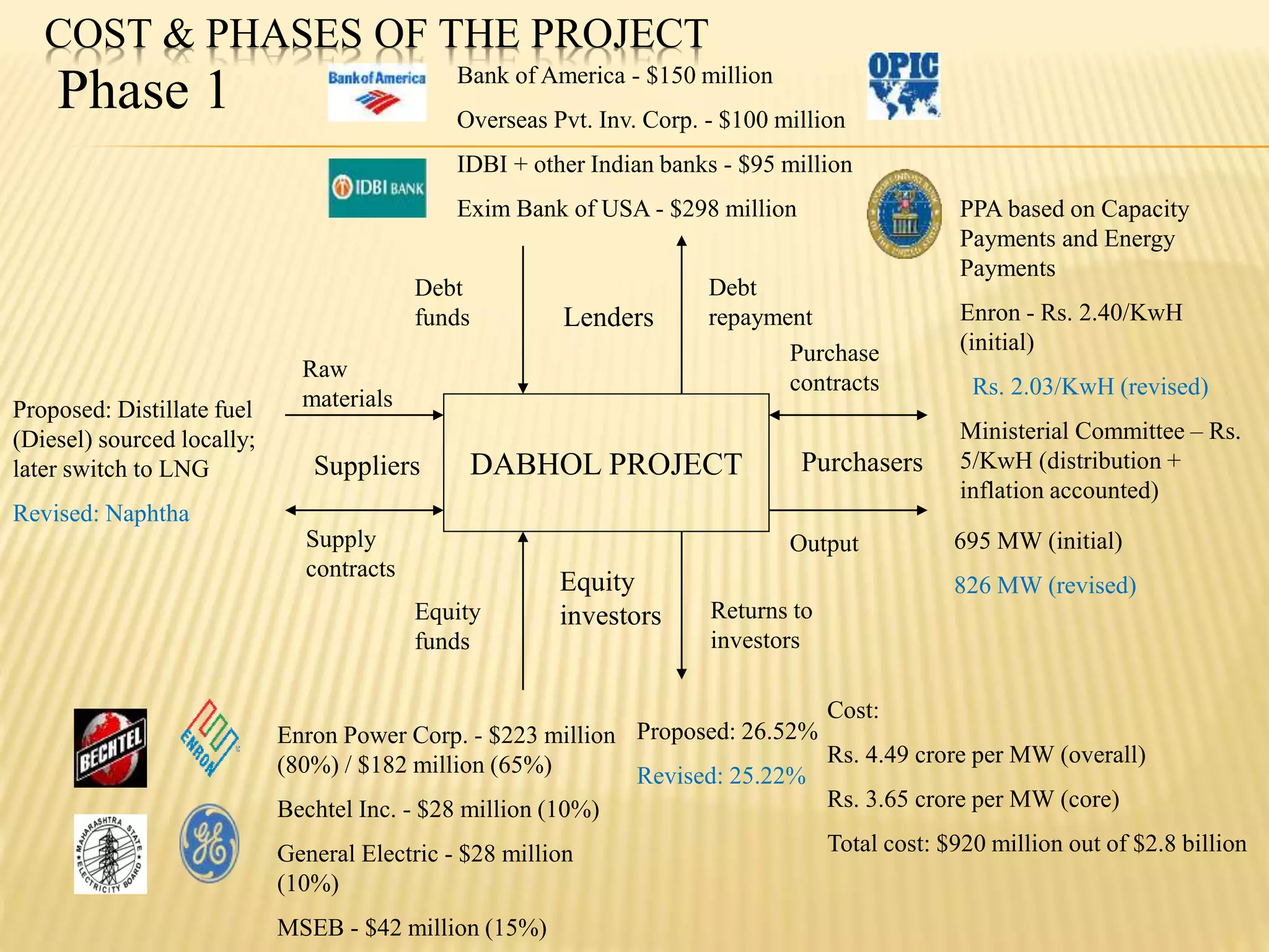 DABHOL POWER COMPANY, INDIA | PPTX