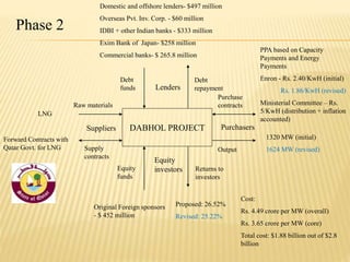 DABHOL POWER COMPANY, INDIA | PPTX